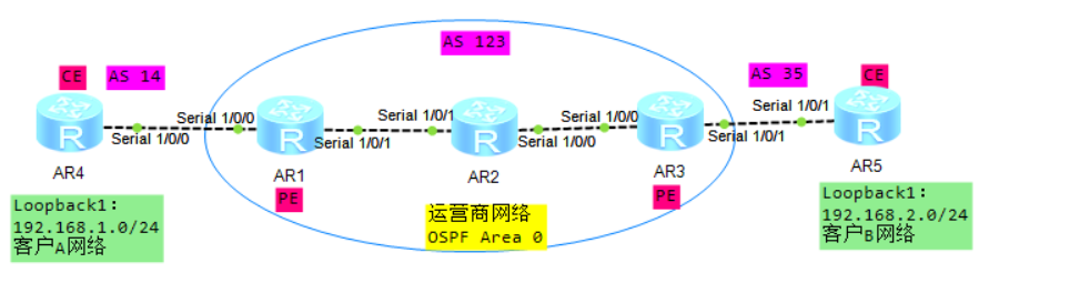 MPLS+虚拟专用网络 的技术原理与配置_route-distinguisher如何配置-CSDN博客