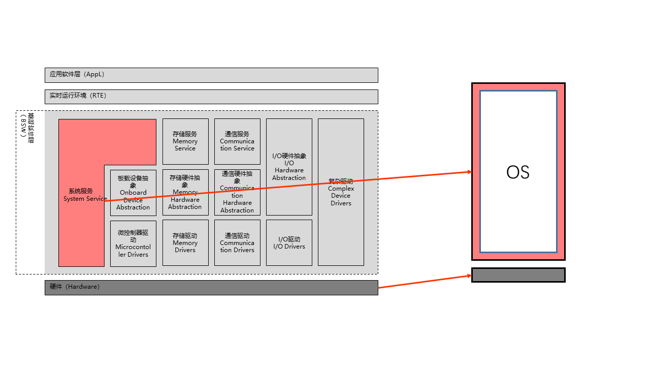 AutoSAR系列讲解（入门篇）4.8-BSW的OS功能_bsp bsw os-CSDN博客