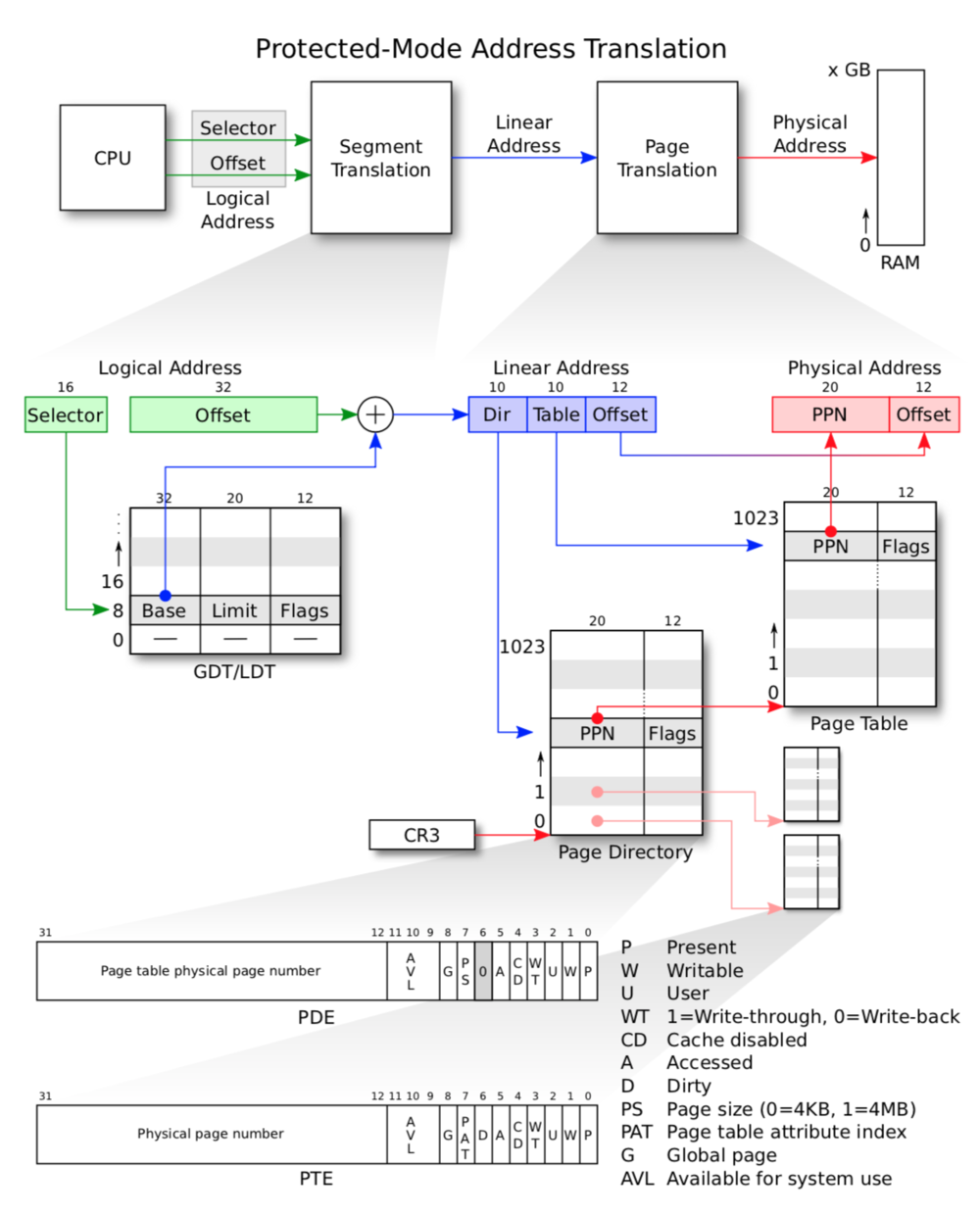 《MIT JOS Lab2: Memory Management》实验报告_exercise .memory management what this exercise is -CSDN博客