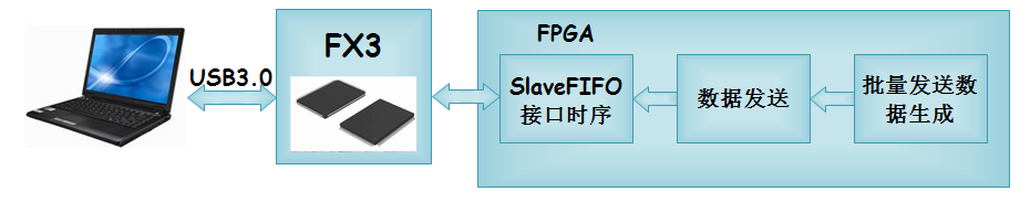 FPGA向SlaveFIFO中写入数据_fx3 hsc开发板-CSDN博客
