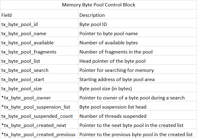 Real-Time Embedded Multithreading--Using ThreadX & ARM-MEMORY MANAGEMENT: BYTE POOLS_real-time ...