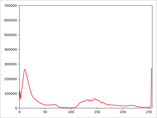 OpenCV-Python小白进阶之灰度转化、分离RGB与直方图显示_opnecv 灰度图转换为rgb-CSDN博客