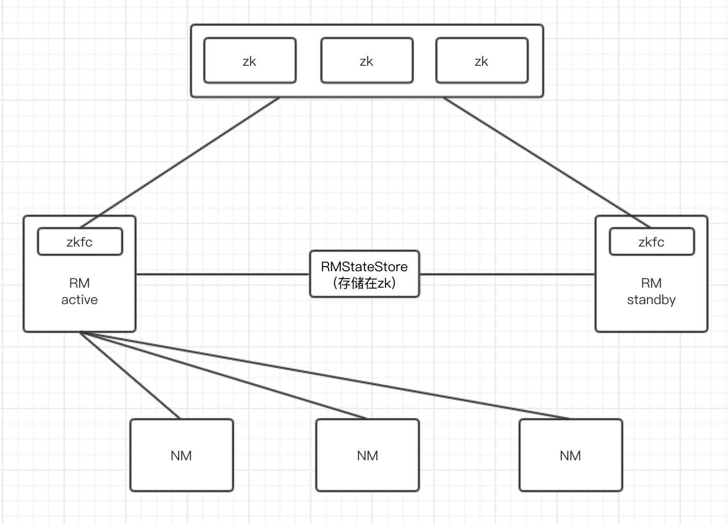 Hadoop HA架构图_ha架構圖-CSDN博客