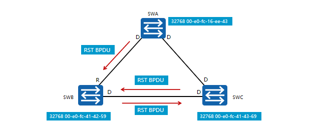 RSTP原理与配置——总结_rstp 端口开销设置命令-CSDN博客