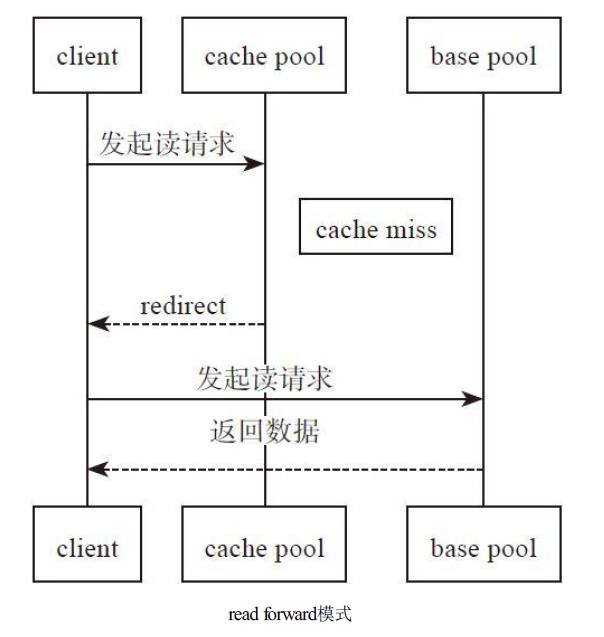 Ceph 进阶系列（三）：谈谈 Ceph Cache Tier(Cache Pool) 的配置 、原理 和 源码分析-CSDN博客