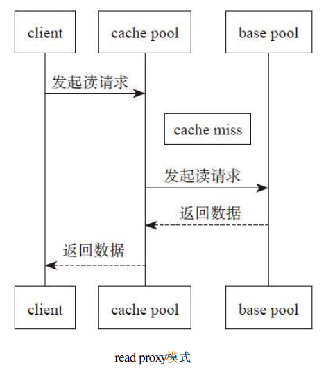Ceph 进阶系列（三）：谈谈 Ceph Cache Tier(Cache Pool) 的配置 、原理 和 源码分析-CSDN博客