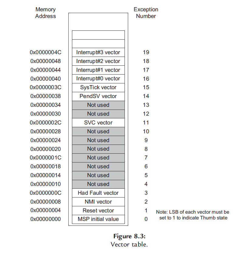 一图看懂cortex-M0/M3矢量表，记住LSB置1表示Thumb_m0 跳转地址 lsb-CSDN博客