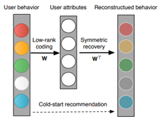 推荐冷启动-From Zero-Shot Learning to Cold-Start Recommendation翻译与解析-CSDN博客