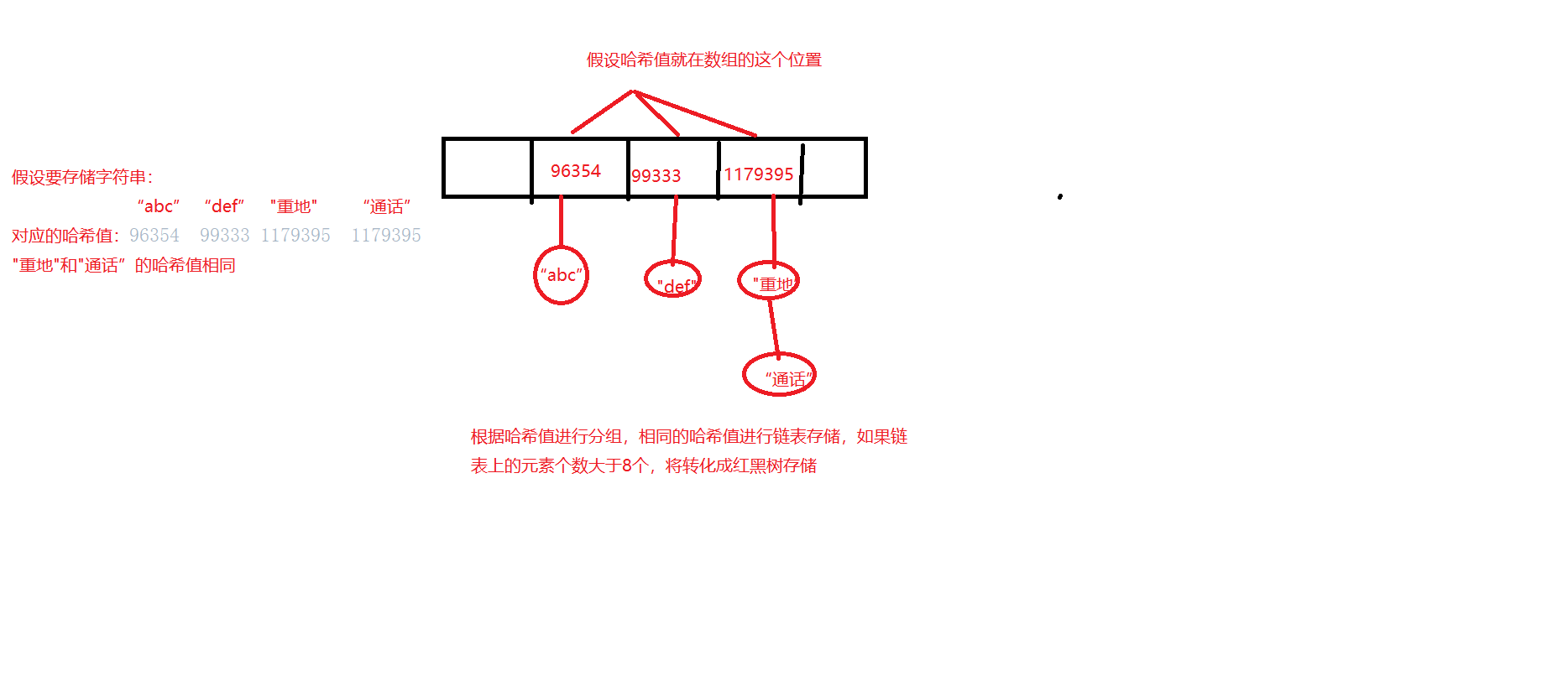 HashSet为什么不能存取重复元素？(底层图解详解)_hash集合为什么不允许有重复的元素-CSDN博客