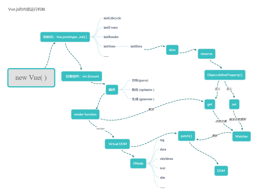 Vue的内部运行机制_vue dep updata-CSDN博客