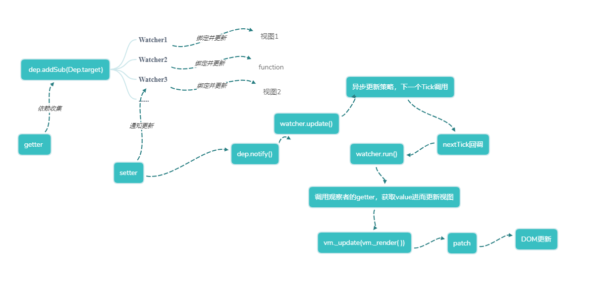 Vue的内部运行机制setter Dep Watcher Update Patch Csdn博客 