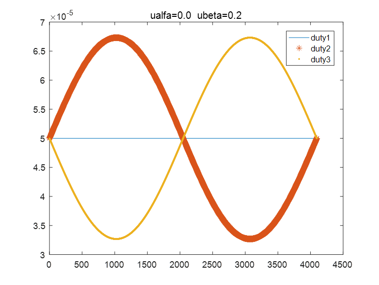 svpwm 不同ualpha ubeta 对应的 占空比波形-CSDN博客