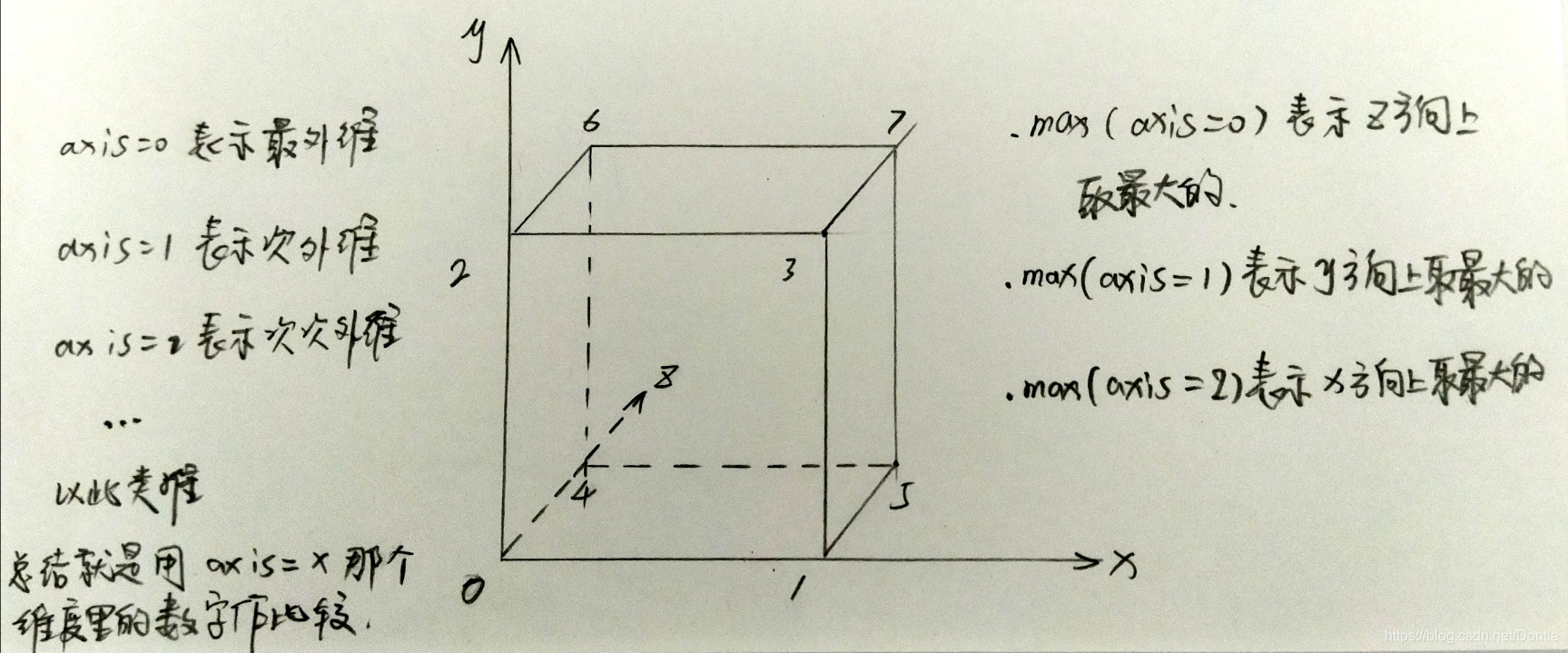 Python 如何理解 Numpy 数组操作中的 Axis 参数numpy Array Maxaxis2 Csdn博客