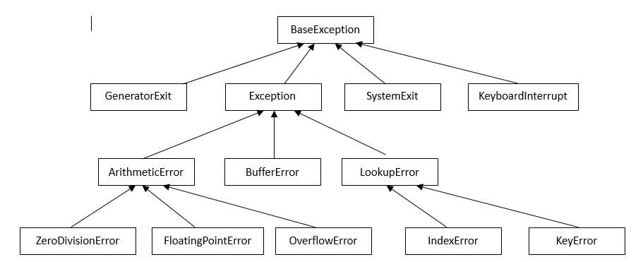 Python异常处理（二）——tryexcept 处理异常、异常类的继承、else、finally回收资源在except语句块中同时捕获多个异常时用什么分割 Csdn博客 