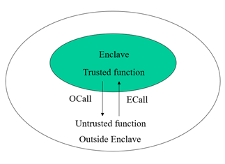 Intel SGX程序编写_intel sgx编程-CSDN博客