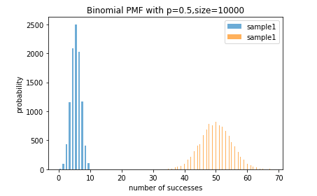 Numpy生成随机分布函数“二项分布”+“正态分布”，使用matplotlib展示概率质量函数（PMF）／概率密度函数（PDF）_二项分布图 ...