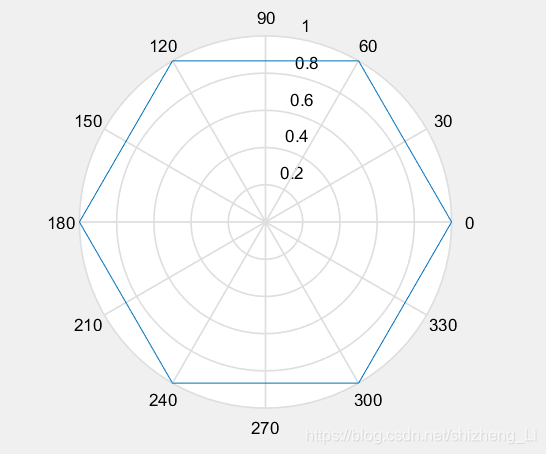 台湾国立大学郭彦甫matlab教程笔记(11 Advanced 2d Plots 上matlab帮助查询2dplots Csdn博客