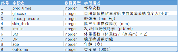 利用python机器学习库进行kaggle皮马印第安人糖尿病预测分析皮马印第安 Sklearn Csdn博客