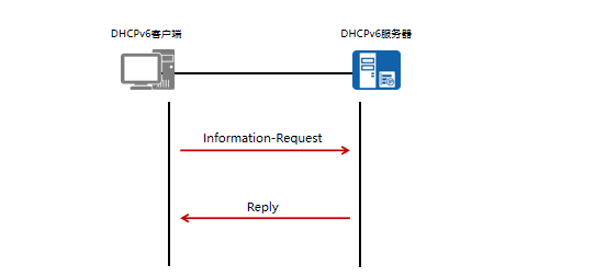 IPv6基础介绍--IPv6路由基础--DHCPv6原理与配置——总结_ipv6 duid-CSDN博客