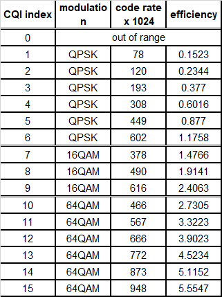 Lte/5G中的RSRP、RSRQ、SINR、MCS介绍-CSDN博客