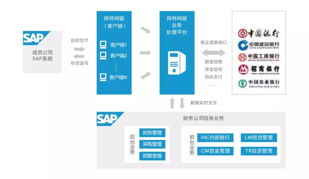 K2 BPM_【解决方案】K2+SAP：端到端无缝集成，为企业全面赋能提速_全球领先的工作流引擎_bpm 与sap集成-CSDN博客