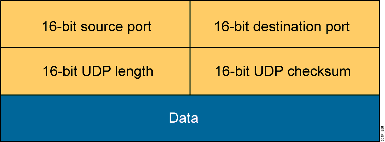 ·UDP报文详解_upd报文-CSDN博客