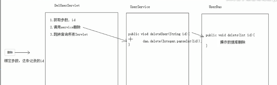 基于servlet和jsp的用户管理（四） 用户删除功能servelet 根据id删除用户 Csdn博客 