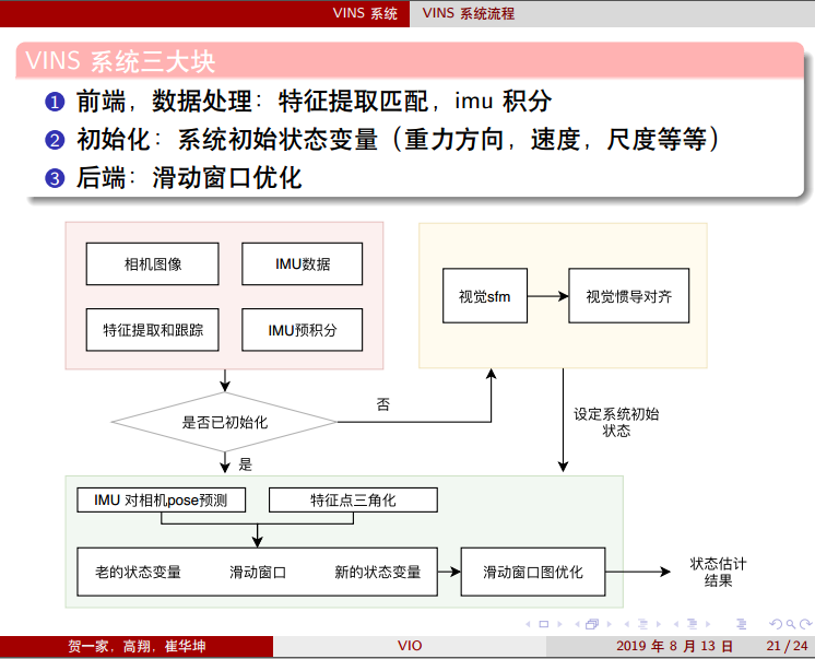 [学习SLAM]精简版无ROS依赖的Vins-Mono代码(深蓝学院VIO 笔记)_不基于ros的vins-mono-CSDN博客