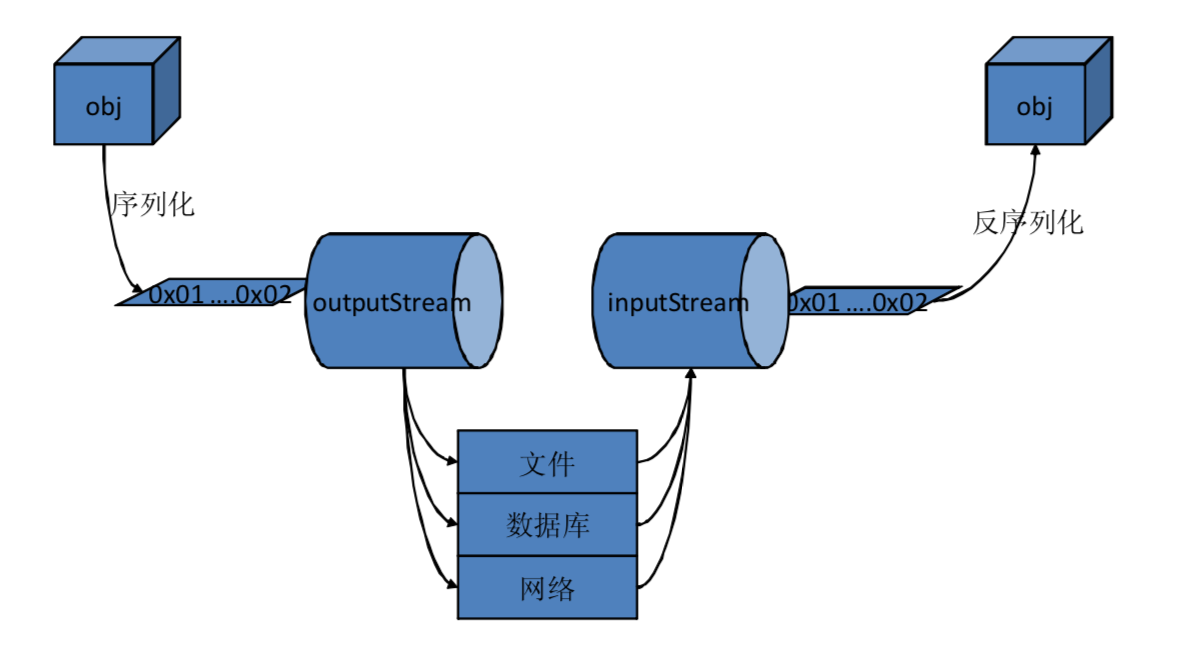 序列化梳理 Fst Rest Rmi Kyro序列化 Csdn博客
