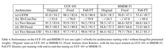 I3D视频分类论文梗概及代码解读Quo Vadis, Action Recognition? A New Model and the Kinetics Dataset_i3d论文-CSDN博客