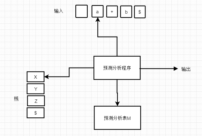 语法分析 First，follow集和ll1文法snan的博客 Csdn博客 