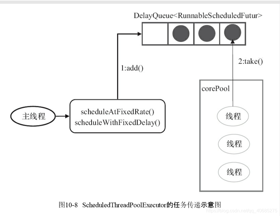 Scheduledthreadpoolexecutor详解 Csdn博客