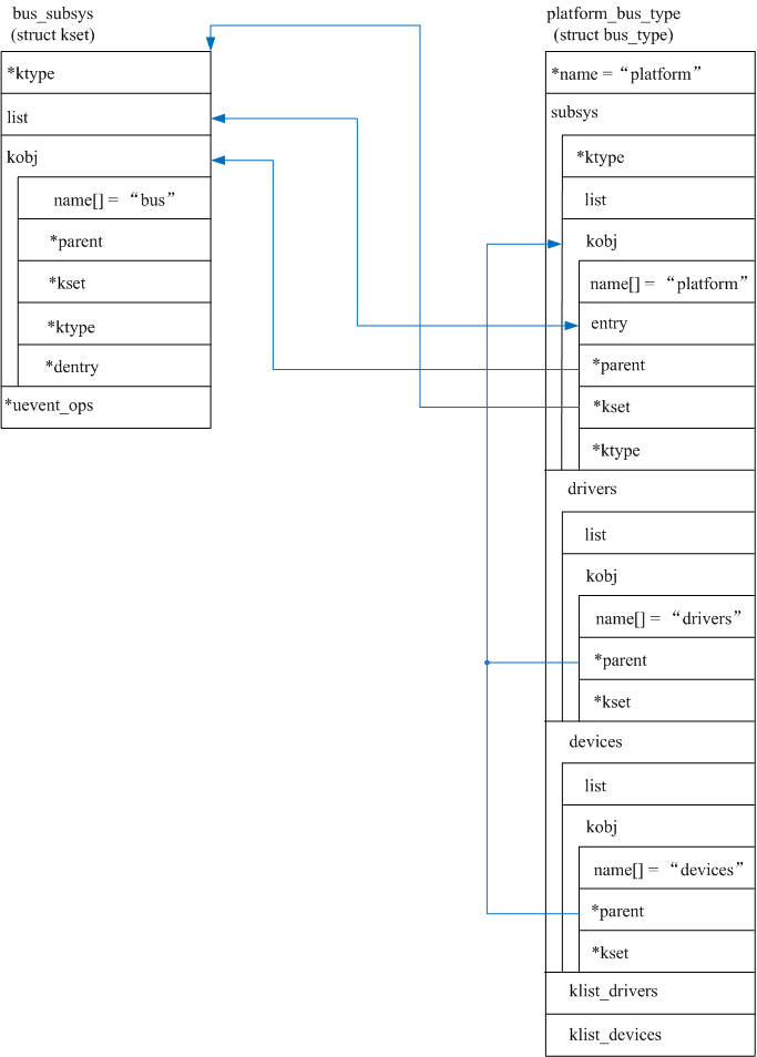 platform_bus_init过程-CSDN博客