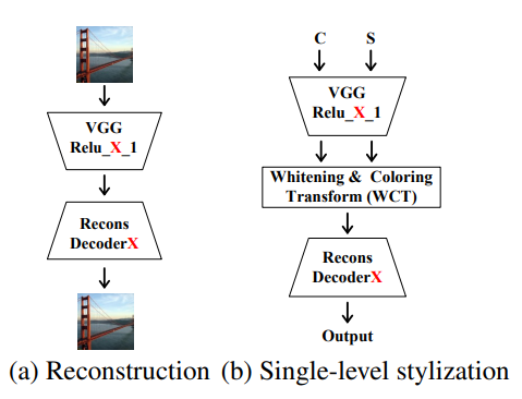 Universal Style Transfer via Feature Transforms (WCT，风格迁移，NIPS2017)-CSDN博客