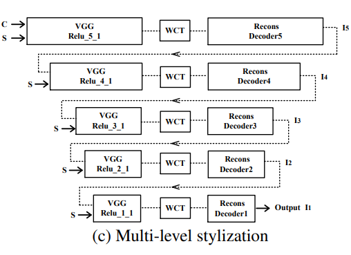 Universal Style Transfer via Feature Transforms (WCT，风格迁移，NIPS2017)-CSDN博客