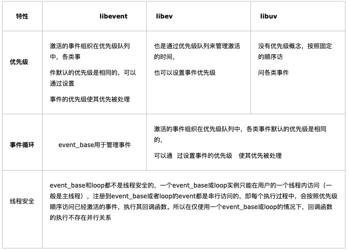 Libevent,libuv,libev,IOCP,asio,muduo,tbnet,epoll/select/poll 是什么？_libevent iocp-CSDN博客