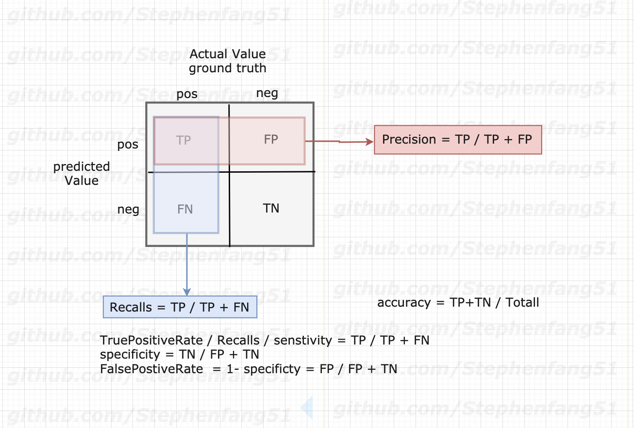 用商汤的mmdetection 学习目标检测中的 Recalls, Precisions, AP, mAP 算法 Part1_mmdetection precision和recall-CSDN博客