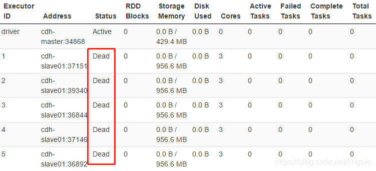 Spark Executor显示dead Received Signal Term Csdn博客