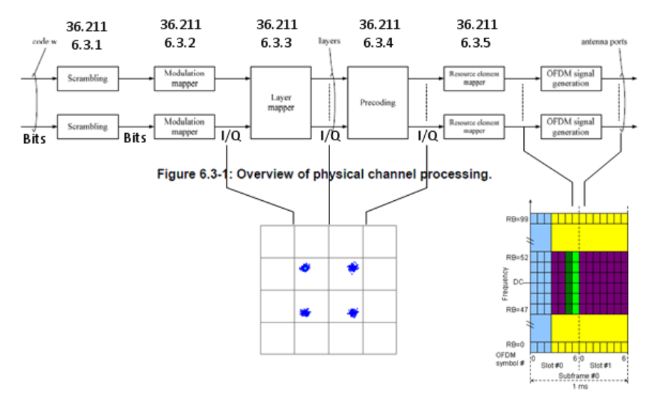 ShareTechnote系列LTE（20）：物理信道处理过程_lte物理信道处理过程-CSDN博客