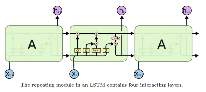【Deep Learning】详细解读LSTM与GRU单元的各个公式和区别_deepar lstm gru-CSDN博客