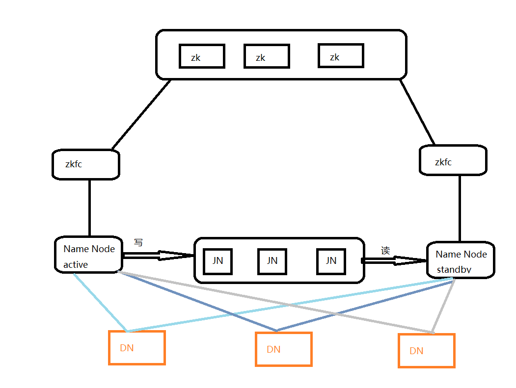 Hadoop HA架构图原理-CSDN博客