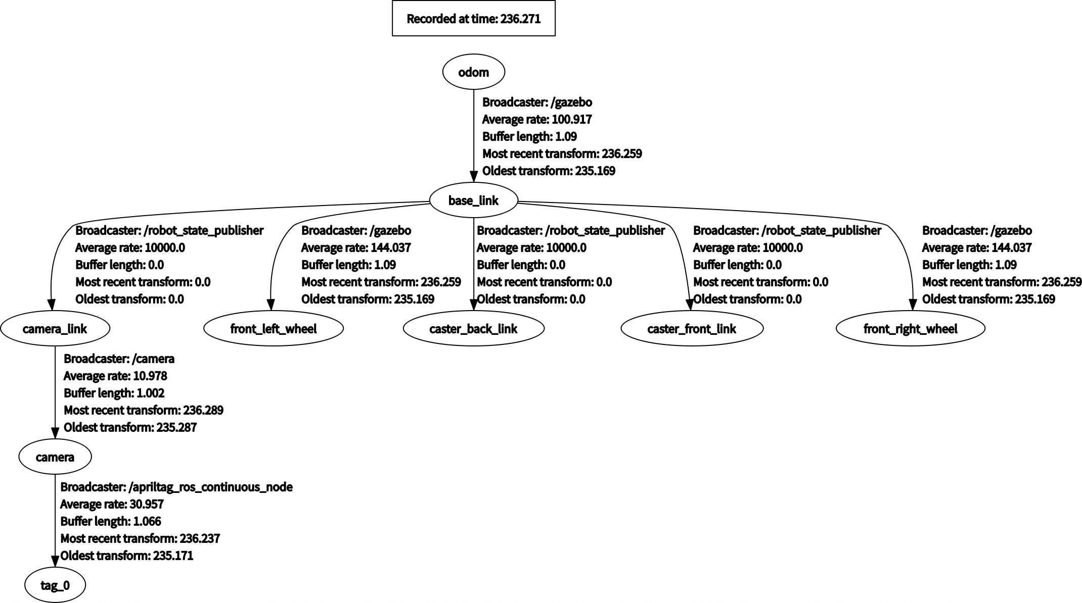 AprilTag的Tag识别，定位以及跟随_apriltag在gazebo里检测定位-CSDN博客