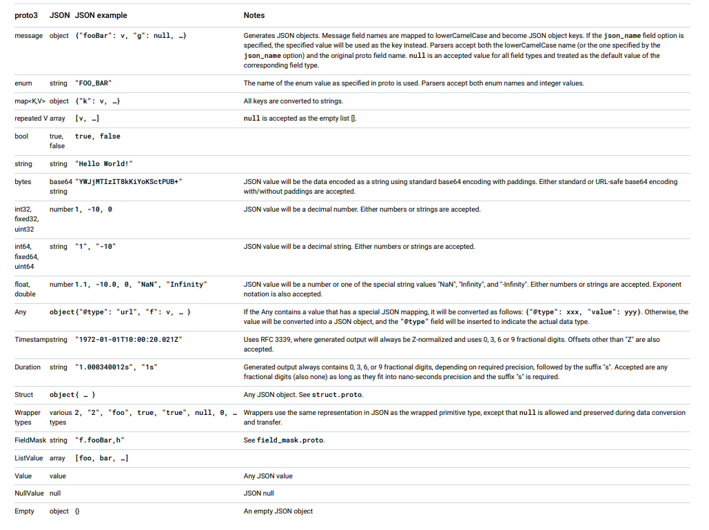 Protobuf 语法指南简析（proto3）_c# protocobuffer any-CSDN博客