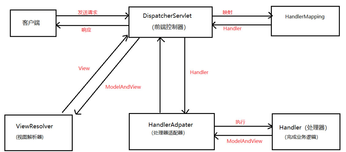 为什么要使用ssm框架进行项目开发学习企业开发应用技术ssm框架的目的 Csdn博客 