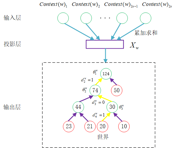 Word2Vec详解-公式推导以及代码_doc2vec gongshi-CSDN博客