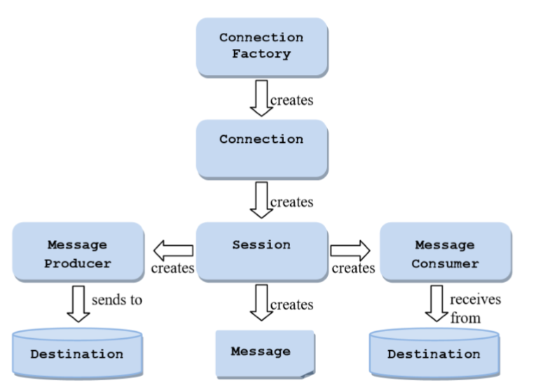 JMS的应用_jmstextmessage-CSDN博客