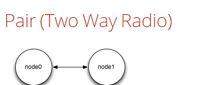 nanomsg----pair1 的介绍_pynng.pair1()-CSDN博客