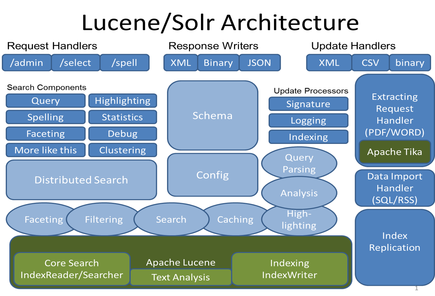 什么是Solr，适合什么场景？Solr的基本介绍-CSDN博客
