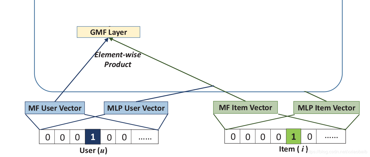 Neural Collaborative Filtering（NCF） 代码实战（Keras）_ncf推荐算法实战-CSDN博客
