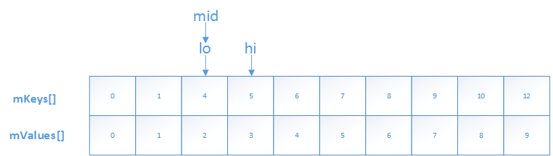 Android轻量级数据SparseArray详解-CSDN博客